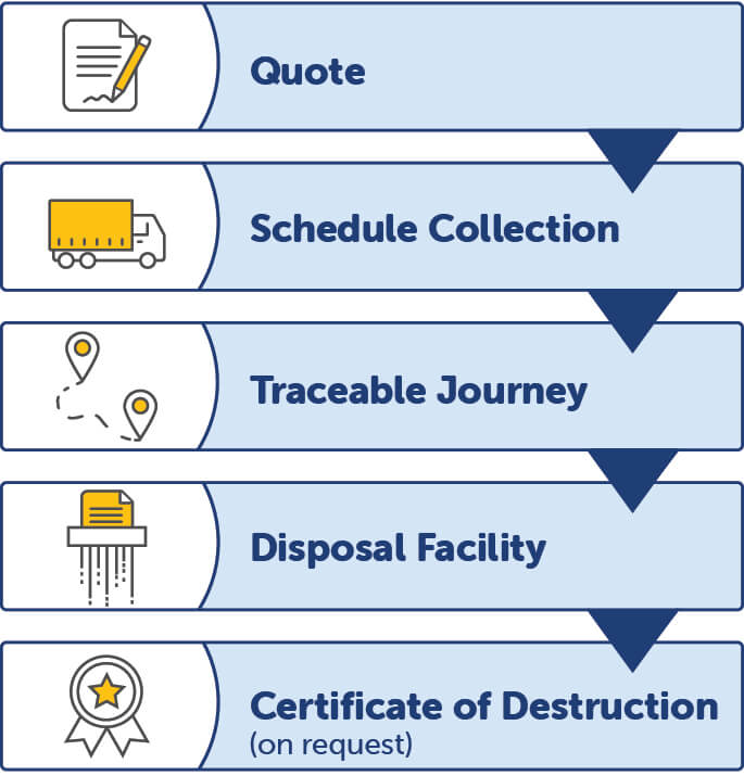 Document Destruction and Paper Shredding | Endeavour Foundation